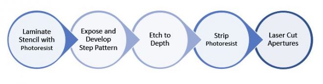 Multi-layered Step Laser Cut Stencil – FP-Stencil