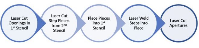 Multi-layered Step Laser Cut Stencil – FP-Stencil